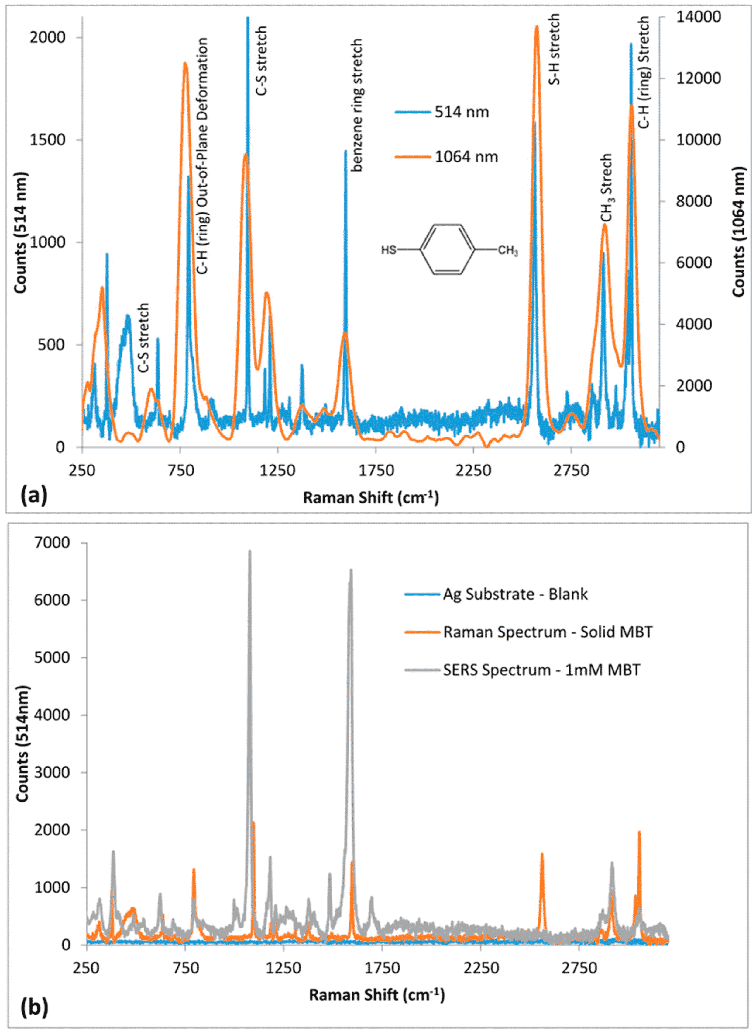 Chemically Roughened Solid Silver: A Simple, Robust and Broadband SERS ...