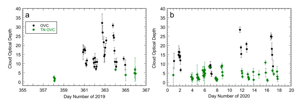 A Surface Radiation Balance Dataset from Siple Dome in West Antarctica ...