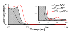 Continuous in-situ monitoring of nitrate concentration in soils–a key ...
