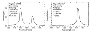 Comparison of diode-side-pumped Nd:YAG and Nd:YAP laser - StellarNet, Inc.