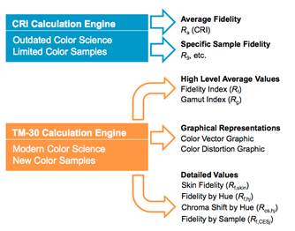 A New Color Fidelity Index for LED and Light Measurement- TM-30-15 ...