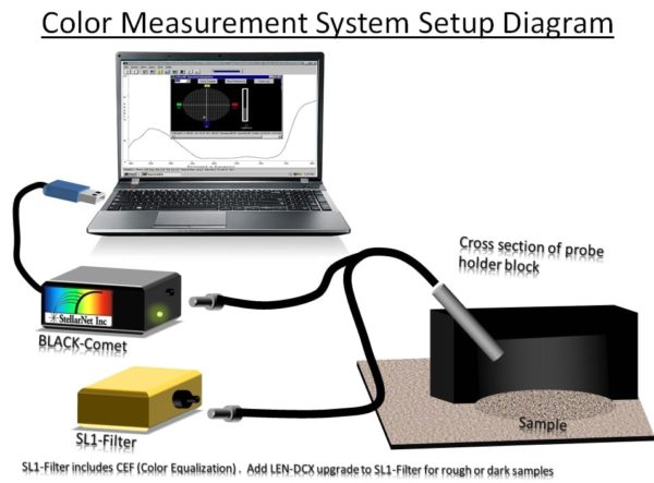 Color Measurement Systems - StellarNet, Inc.