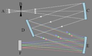 What is a Czerny-Turner Configuration? - StellarNet, Inc.