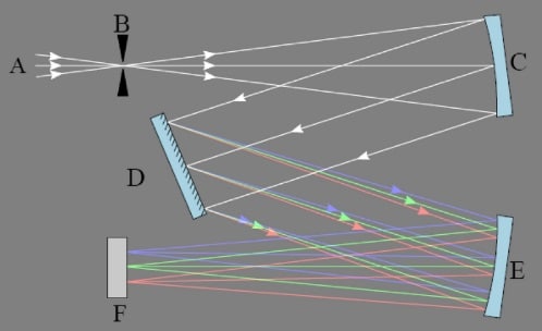 What is a Czerny-Turner Configuration? - StellarNet, Inc.