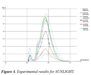 Developing of DLI(Daily Light Integral) and Spectrum Control Systems ...