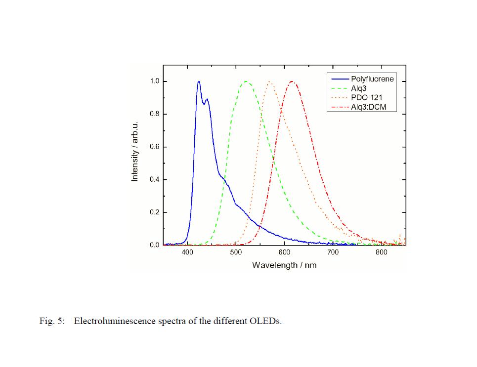 Electroluminescence spectra of OLEDs using StellarNet Spectrometer ...