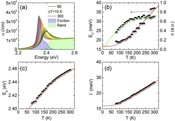 Exciton and lattice dynamics in low-temperature processable CsPbBr3 thin-films - StellarNet, Inc.