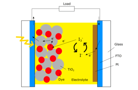 Fabrication of natural dye-sensitized solar cells using dyes from corn ...