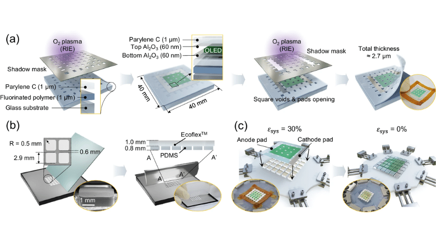 Stretchable OLEDs based on a hidden active area for high fill factor ... Stretchable OLEDs based on a hidden active area for high fill factor ...