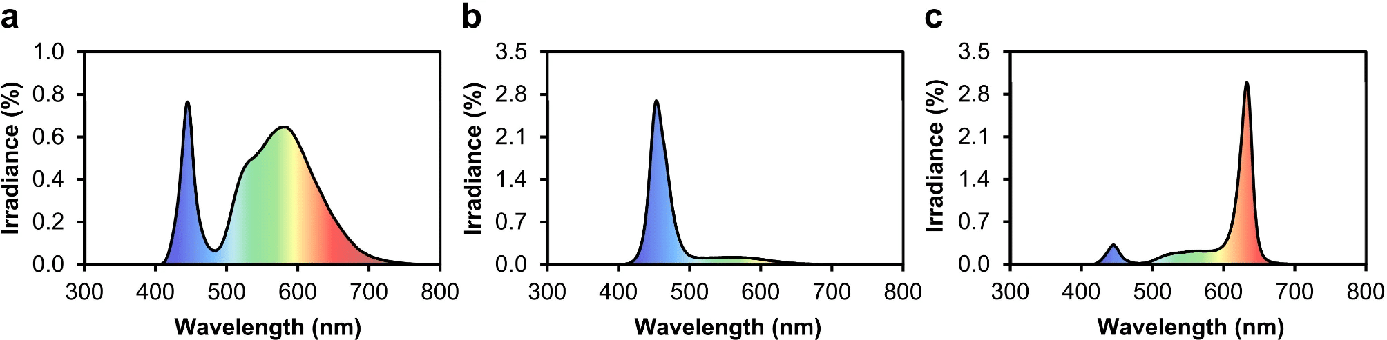 The effect of LED light quality on the carotenoid metabolism and ...