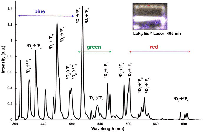 University Customer Spotlight: Creating White Light using Rare-earth ...