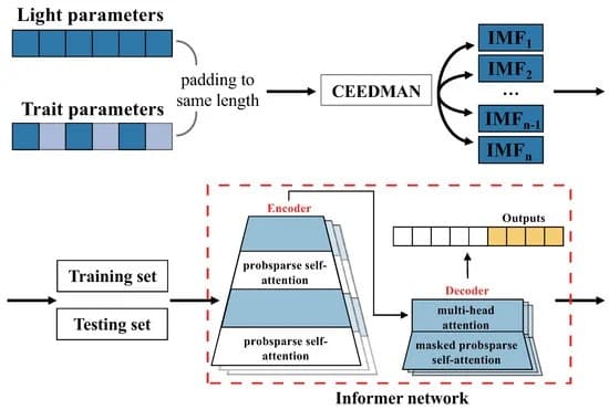 Investigating the Effects of Full-Spectrum LED Lighting on Strawberry Traits Using Correlation ...
