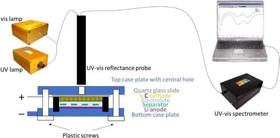 Investigation and Determination of Electrochemical Reaction Kinetics in ...
