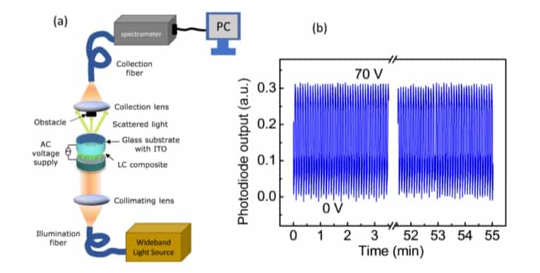 Novel easy to fabricate liquid crystal composite with potential for ...