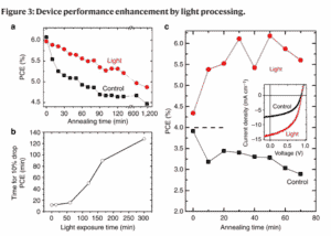 Performance enhancement of fullerene-based solar cells by light ...