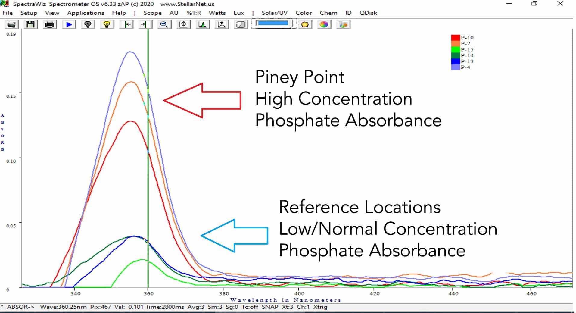 Piney Point on-site Water Quality Testing using StellarNet UV-VIS ...