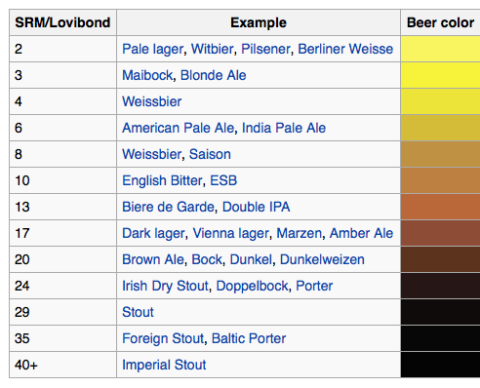 Holiday Beer Testing - SRM, EMC, & Lovibond: What's your color ...