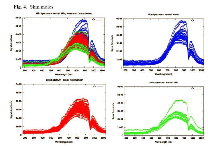 Skin Lesions Classification with Optical Spectroscopy - StellarNet, Inc.