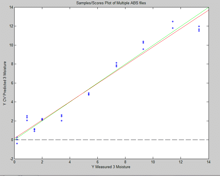 Sunflower Seed Analyzer Measured vs. Predicted Moisture - StellarNet, Inc.