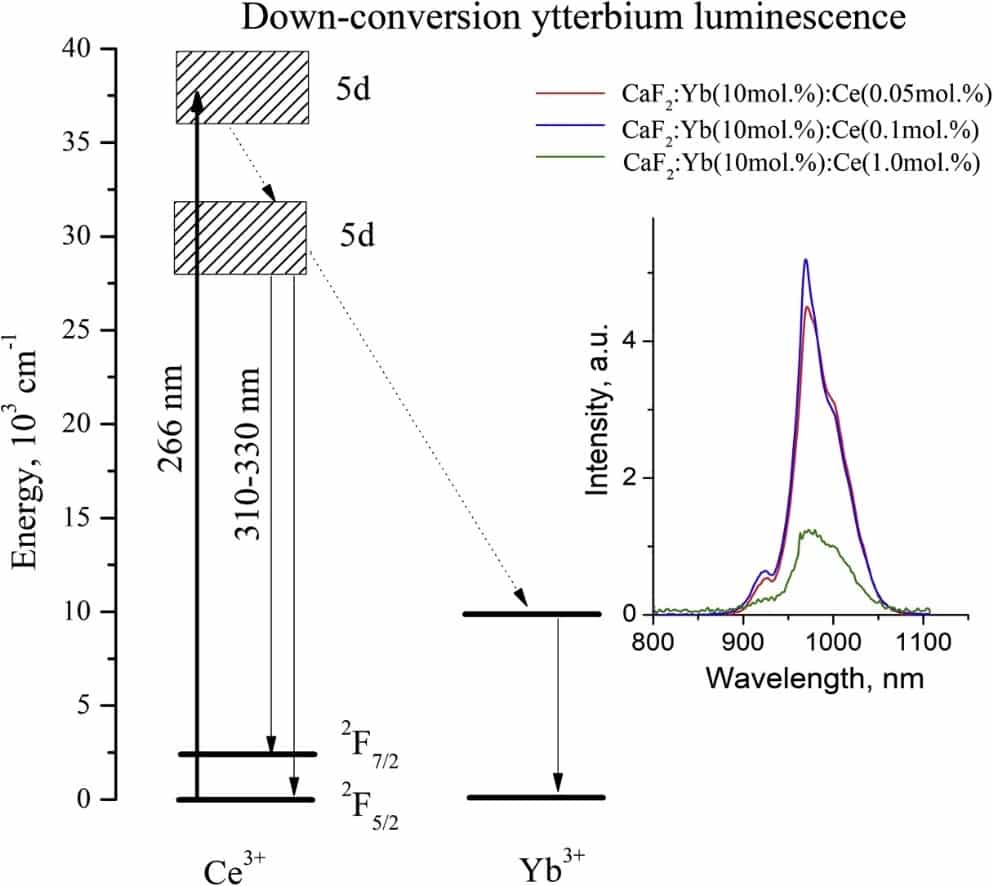 Synthesis and down-conversion luminescence investigation of CaF2:Yb:Ce ...