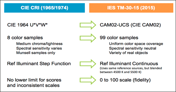 A New Color Fidelity Index for LED and Light Measurement- TM-30-15 ...