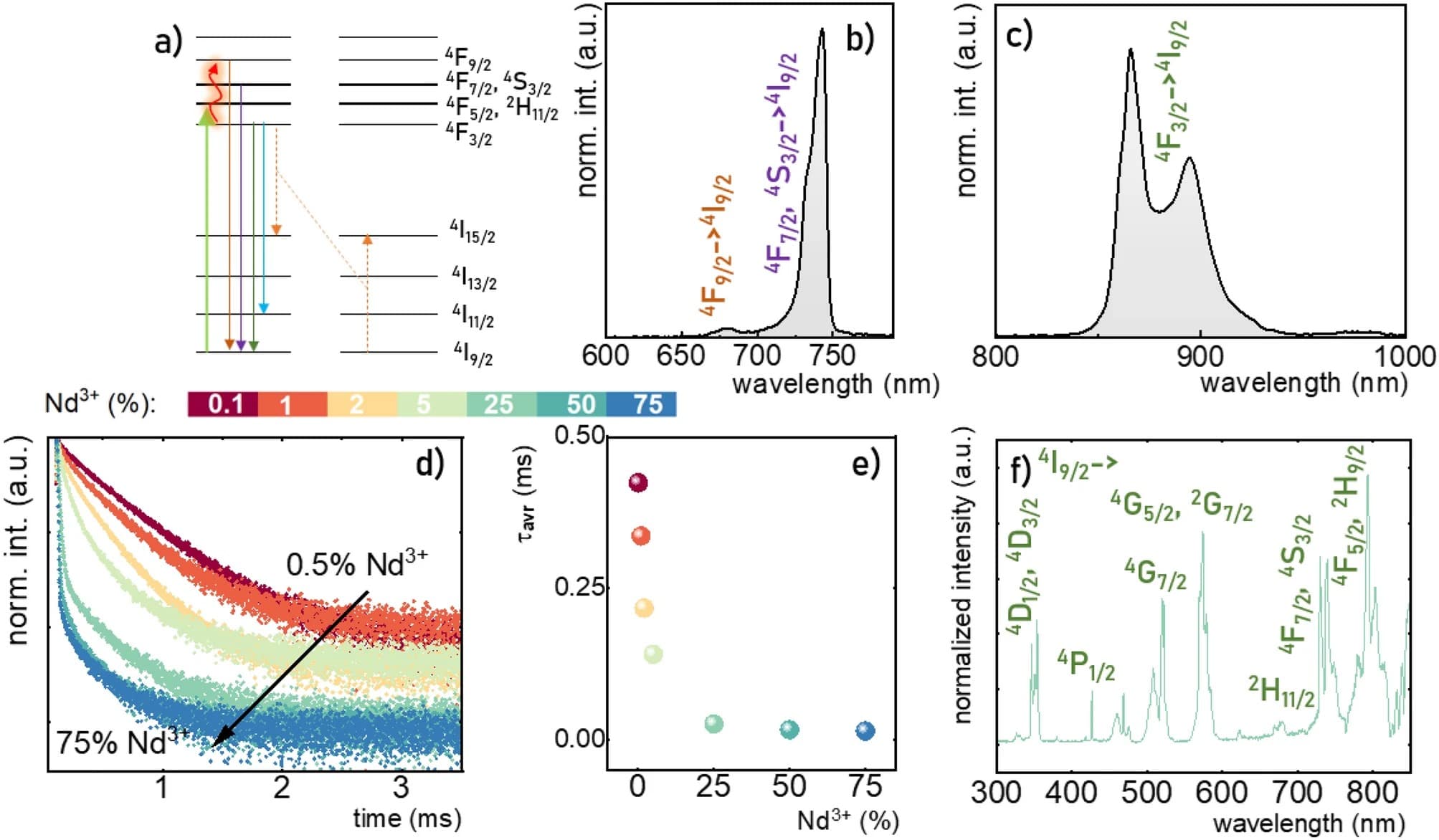 The role of Nd3+ concentration in the modulation of the thermometric ...