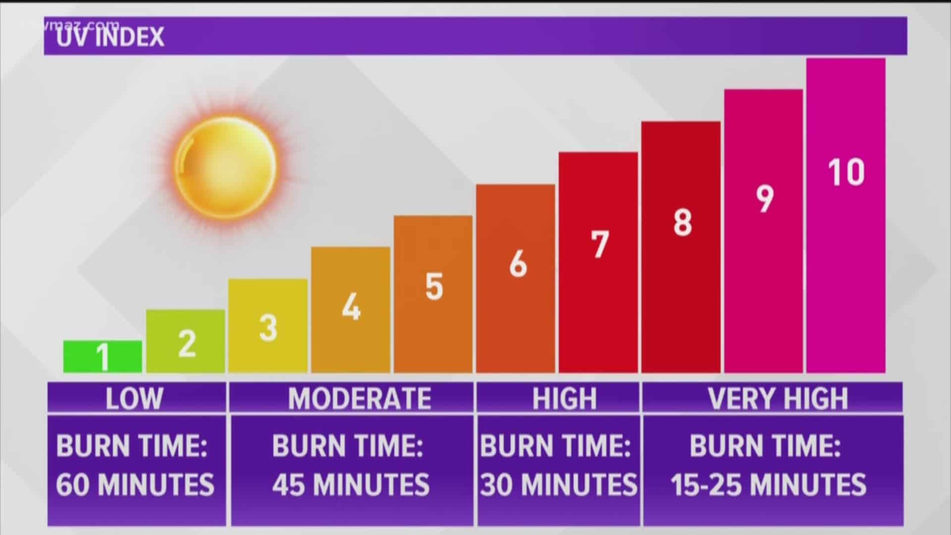 Spectroscopy of Sunburns: Heat Awareness Day - StellarNet, Inc.