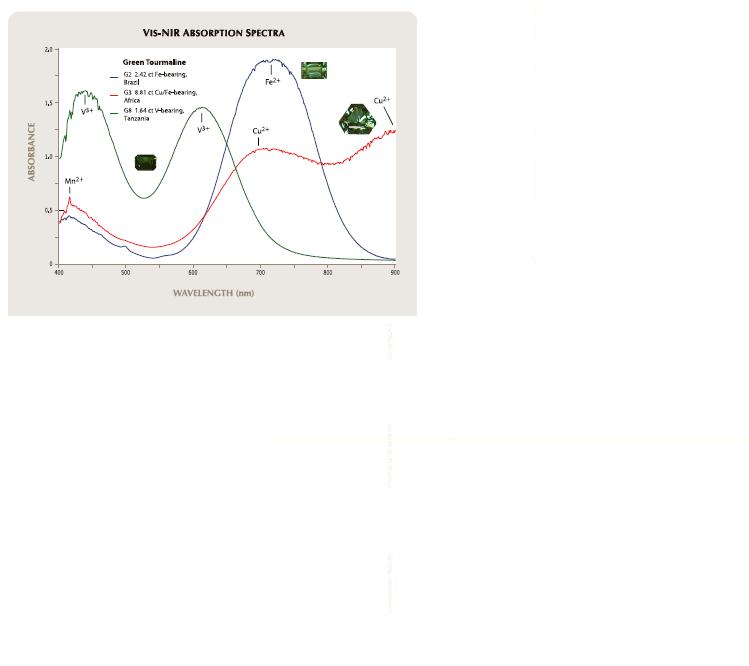 SPECTRAL DIFFERENTIATION BETWEEN COPPER AND IRON COLORANTS IN GEM ...