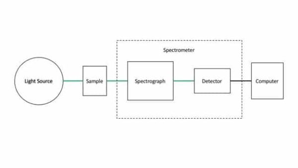 What is Spectroscopy? - StellarNet, Inc.