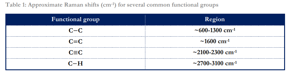 Example Raman Lab: Exploring Chemical Bonding Using Raman Spectroscopy ...