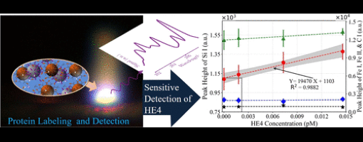 Sensitive Detection of the Human Epididymis Protein-4 (HE4) Ovarian ...
