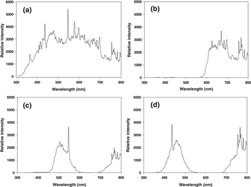 Growth and fatty acid composition of Acutodesmus obliquus under ...
