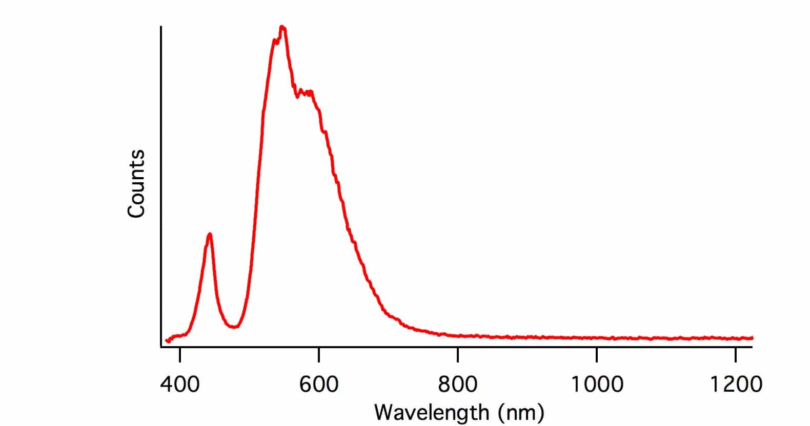 What is Dark Spectrum (in SpectraWiz)? - StellarNet, Inc.