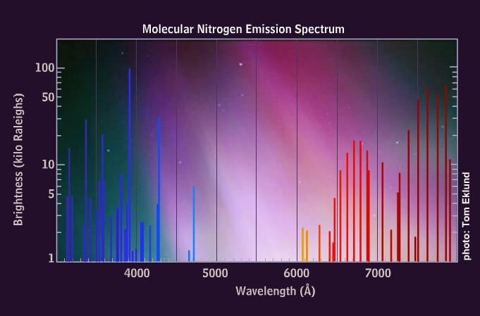 Aurora Spectroscopy with StellarNet - StellarNet, Inc.