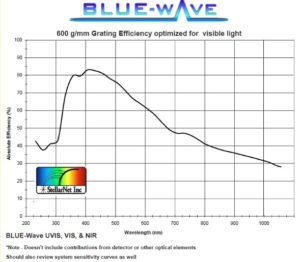What is a spectrometer's grating efficiency curve? - StellarNet, Inc.