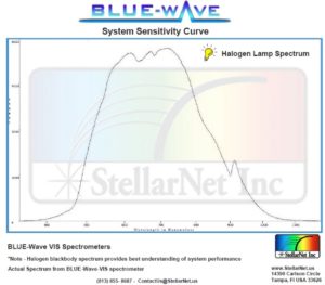 What is a spectrometer's System Sensitivity Curve? - StellarNet, Inc.